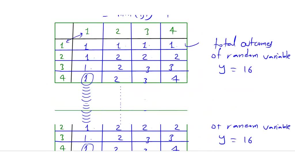 Solved Reconsider The Experiment From B Where Two Dice Are Rolled Define The Random Variable 