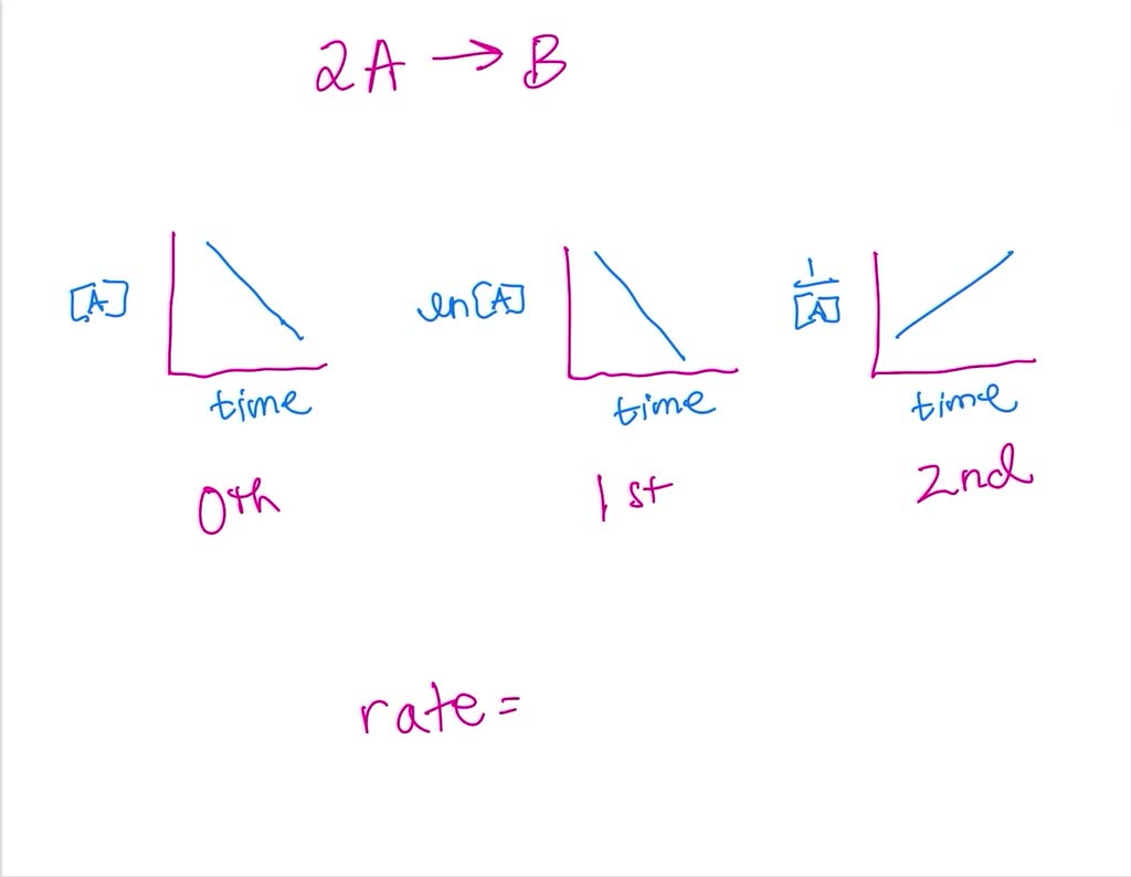 SOLVED: For the reaction 2A → B, a plot of ln[A] vs. time is linear ...