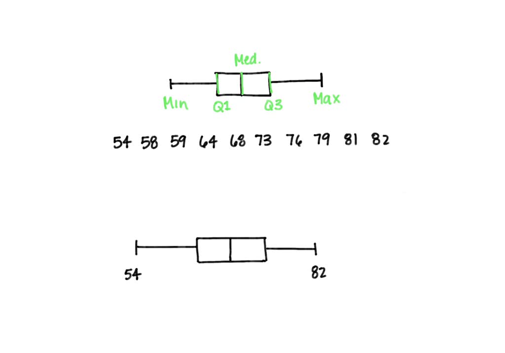 Solved Construct A Box Plot From The Given Data Scores On A Statistics 0729