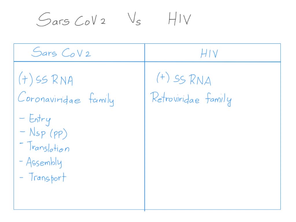 SOLVED: SARS-CoV-2, the virus that causes COVID-19, belongs to the ...