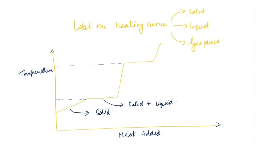 SOLVED: Label the heating curve to show which areas on the graph would ...