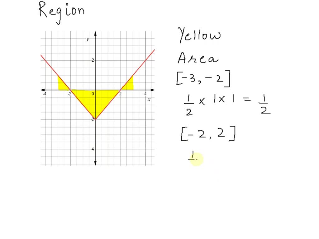 SOLVED: Graph the following function. Then use geometry (not Riemann sums) to find the area and ...