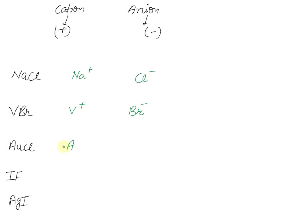 Solved Complete The Table Below By Writing The Symbols For The Cation And Anion That Make Up