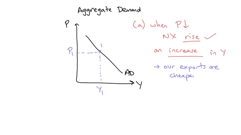 SOLVED: A student was asked to draw an aggregate demand and aggregate ...