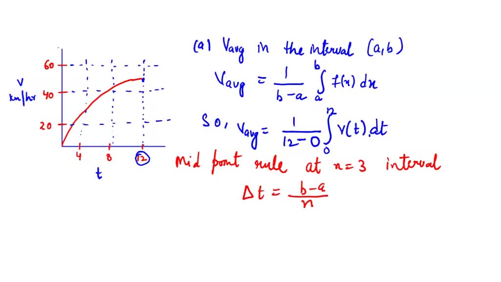 SOLVED: The velocity graph of an accelerating car is shown. (a ...