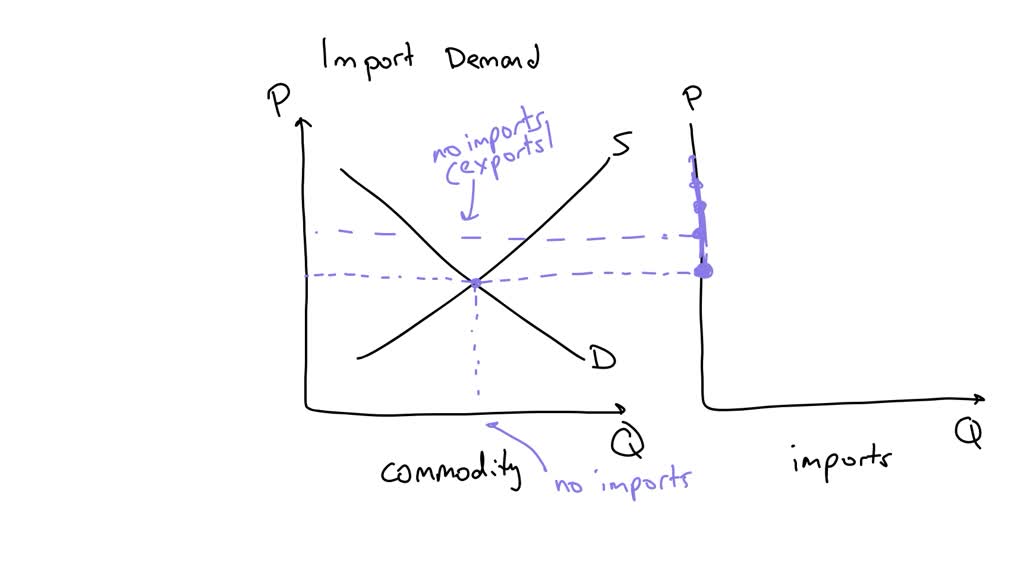 SOLVED: Imposition of tariff by country A on commodity Y (Commodity Y ...
