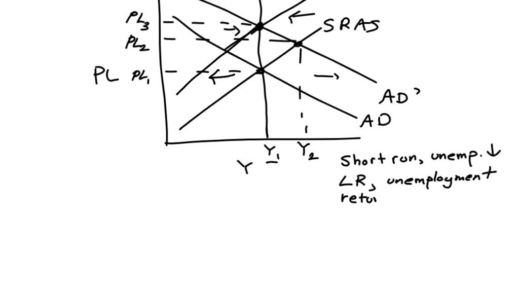 SOLVED: The economy of Country X is at full employment. a) Draw a correctly labeled graph of the ...