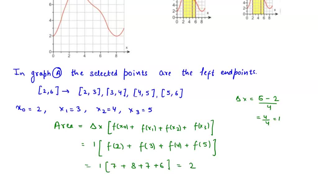 Approximate the area of the region bounded by the graph of f(x) (shown below). Using the ...