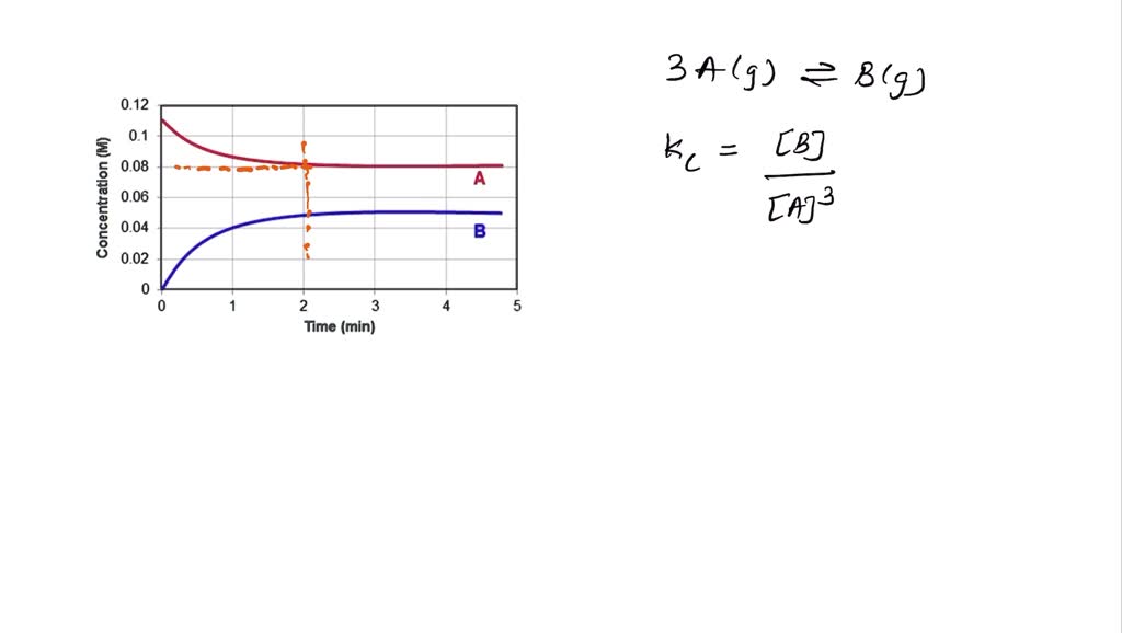 SOLVED: Consider a chemical reaction; Alg) = Blg) determine the value ...