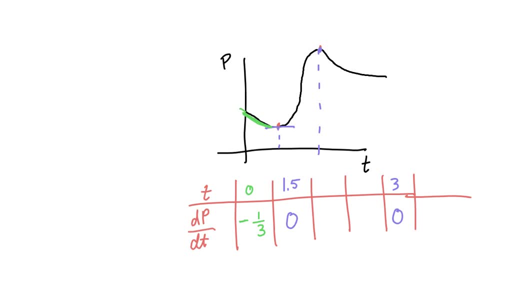 SOLVED: The graph of the pressure in cylinder (P in kilopascals) as a ...