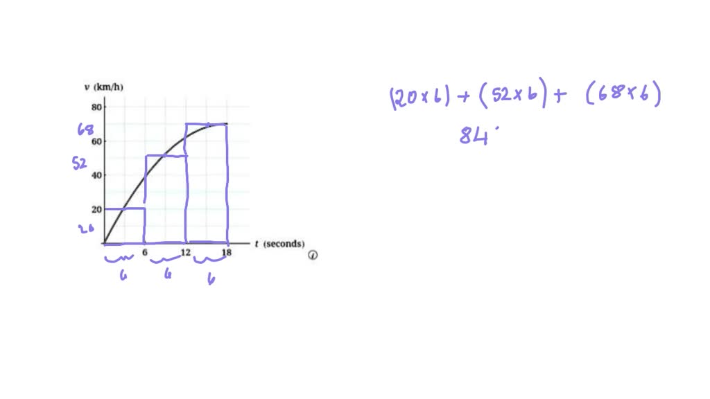 SOLVED: Texts: The velocity graph of an accelerating car is shown. v ...