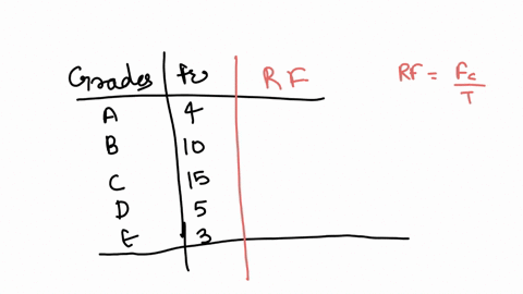 frequency table 0l grades has five classes a b c d f with frequencies of 511155and 2 ...