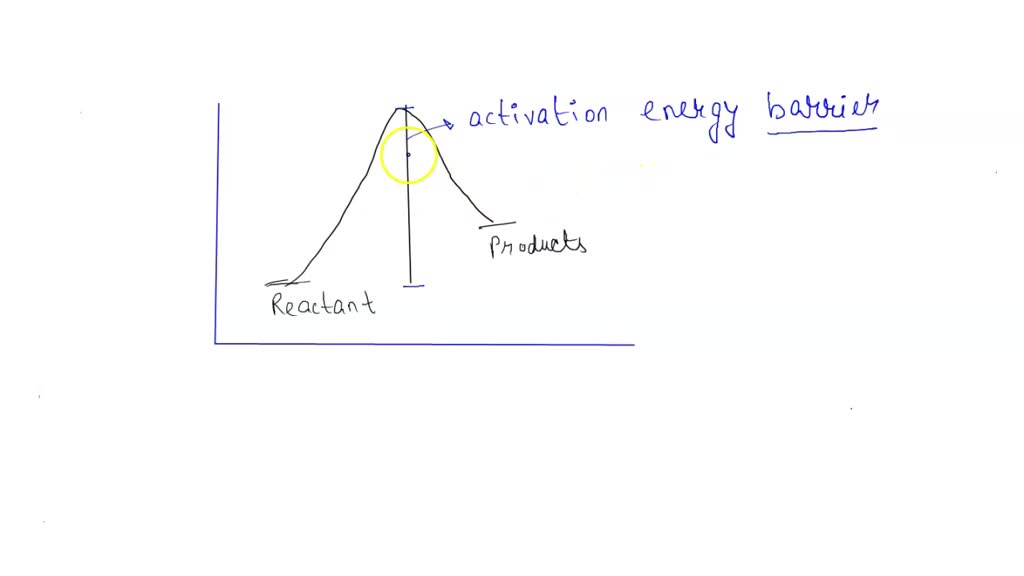 SOLVED: What is the relationship between the height of the activation ...