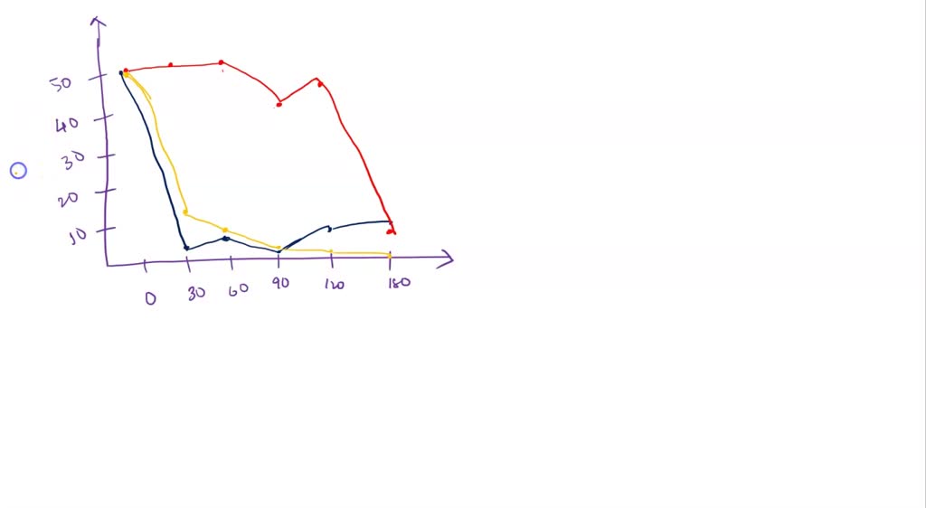 SOLVED: Draw line graph below comparing and contrasting the results of ...