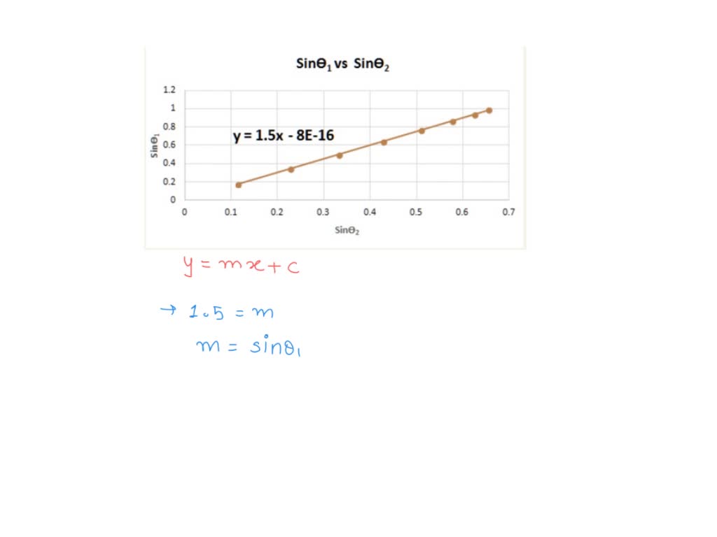 SOLVED: The following graph describes the relationship between the sine ...