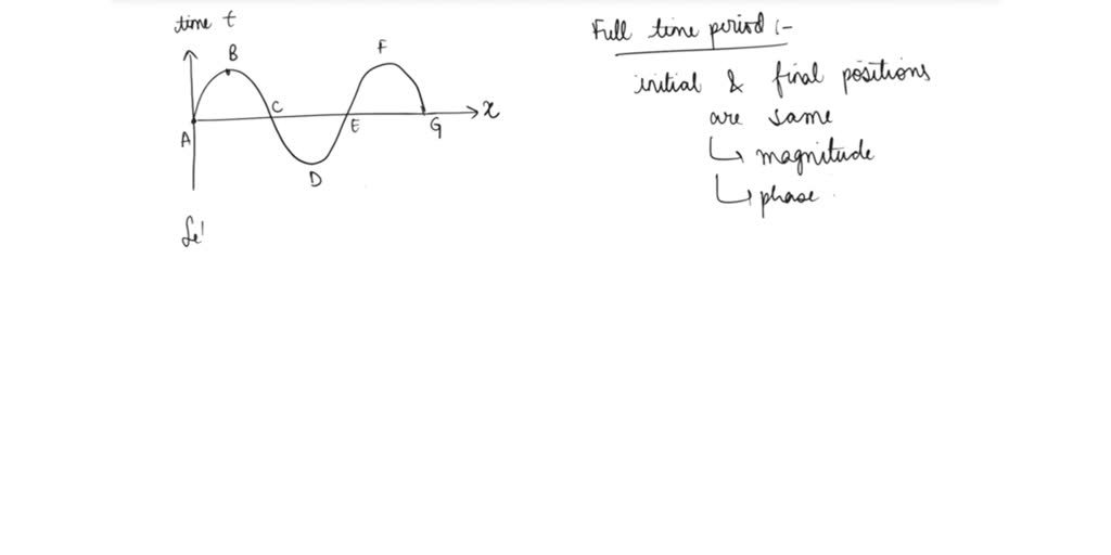SOLVED: The figure shows the position X versus time t for an object undergoing simple harmonic ...
