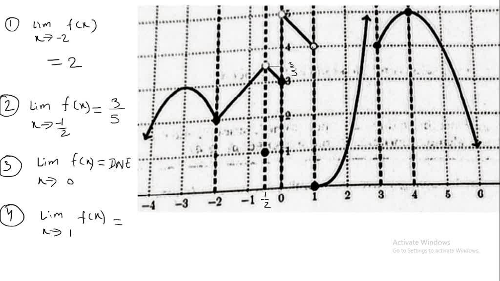 SOLVED ACTIVITY 2 Ra Or F c Consider The Function F 1 Whose Graph SOLVED ACTIVITY 2 Ra Or F c Consider The Function F 1 Whose Graph