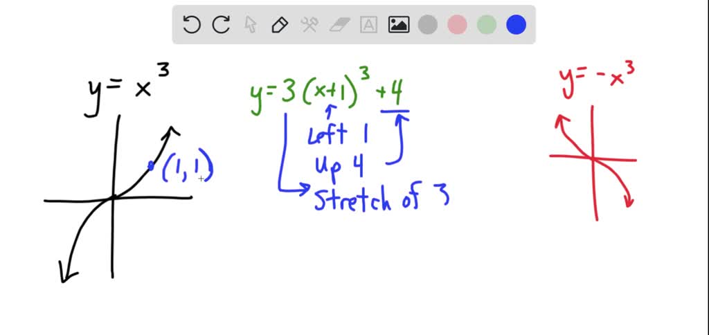 Solved Below Is The Graph Ofy X Transform It To Make It The Graph Jof 3 X 1 3 4
