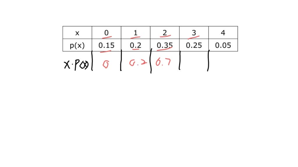 SOLVED: Try It Yourself! The table below shows the probability distribution for a random ...