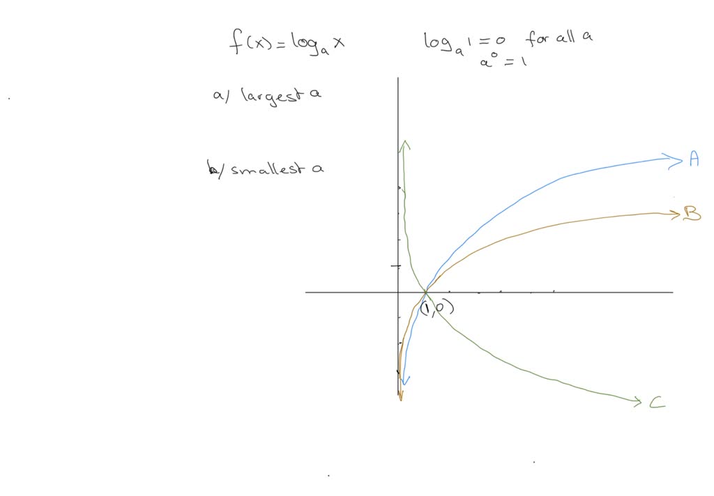 SOLVED: All the functions shown in the following graph have the form f ...