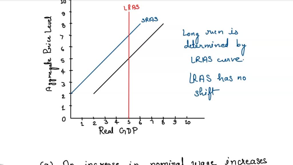 SOLVED: In the accompanying graph, illustrate the impact of an increase ...