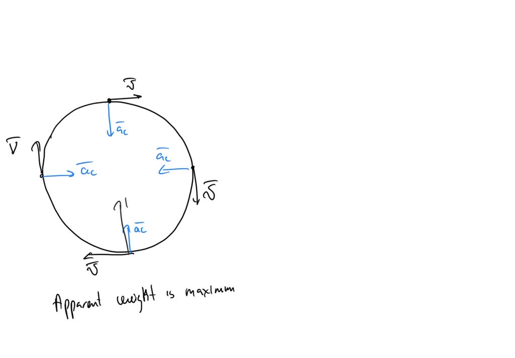 SOLVED: A Ferris wheel rotates in a vertical circle at a constant rate ...