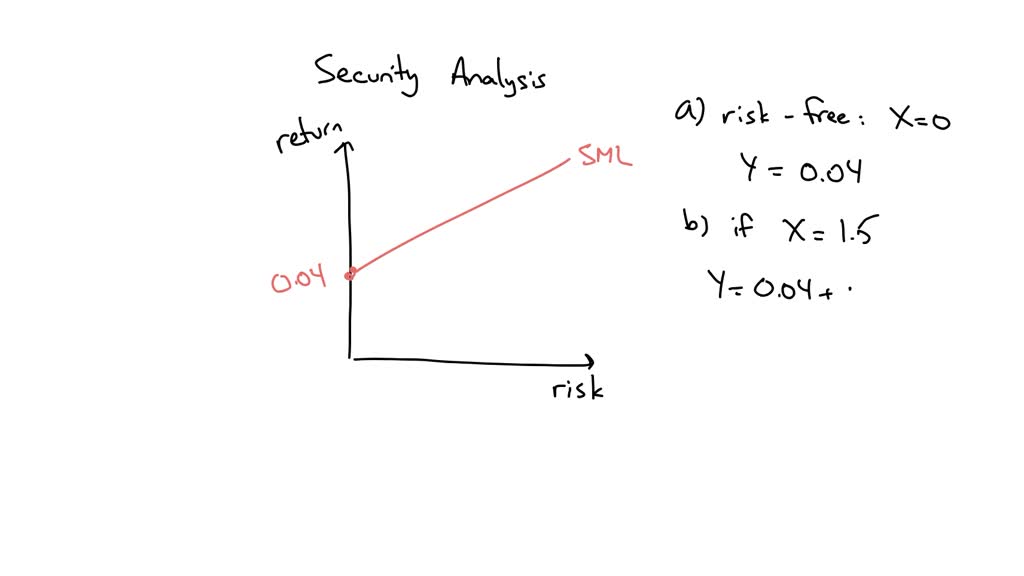 SOLVED: (Advanced Analysis) Suppose that the equation for the SML is Y = 0.04 + 0.06X, where Y ...
