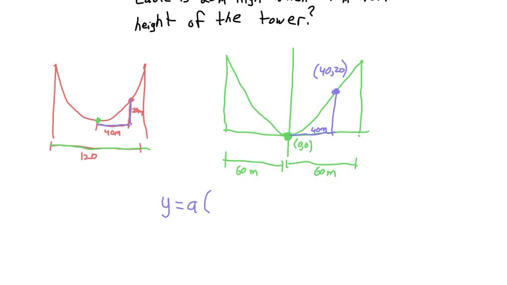 A suspension bridge has a cable shaped like a parabola. The bridge is ...