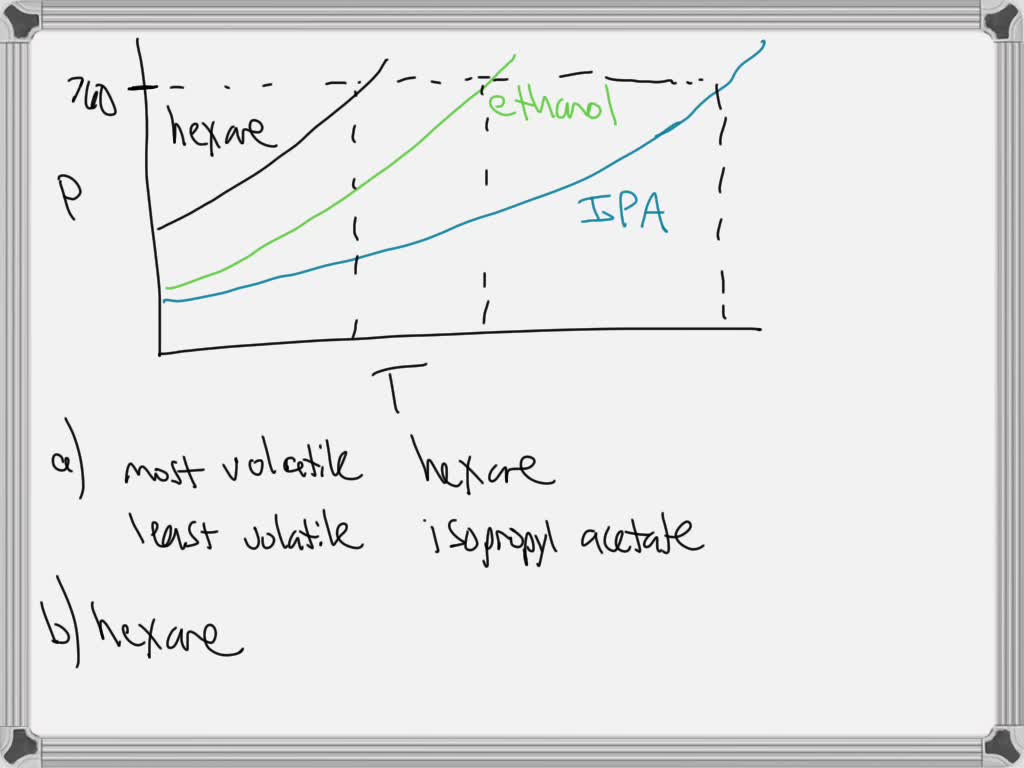 SOLVED: This graph shows how the vapor pressure of three liquids varies with temperature: Use ...