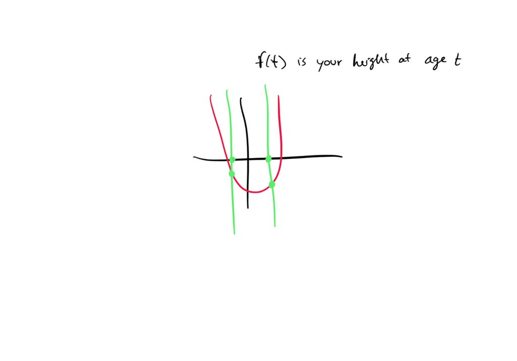 SOLVED: A function is given by a table of values, a graph, a formula, or a verbal description ...