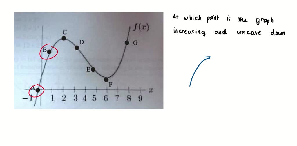 SOLVED: At which of the following points is the graph increasing and ...