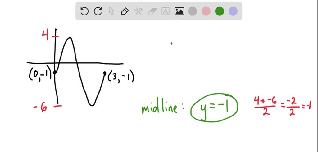 SOLVED: Based on the graph above, determine the amplitude, period, midline, and equation of the ...