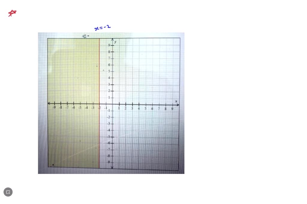 Solved Write The Inequality Shown In The Graph Below Write The 0045
