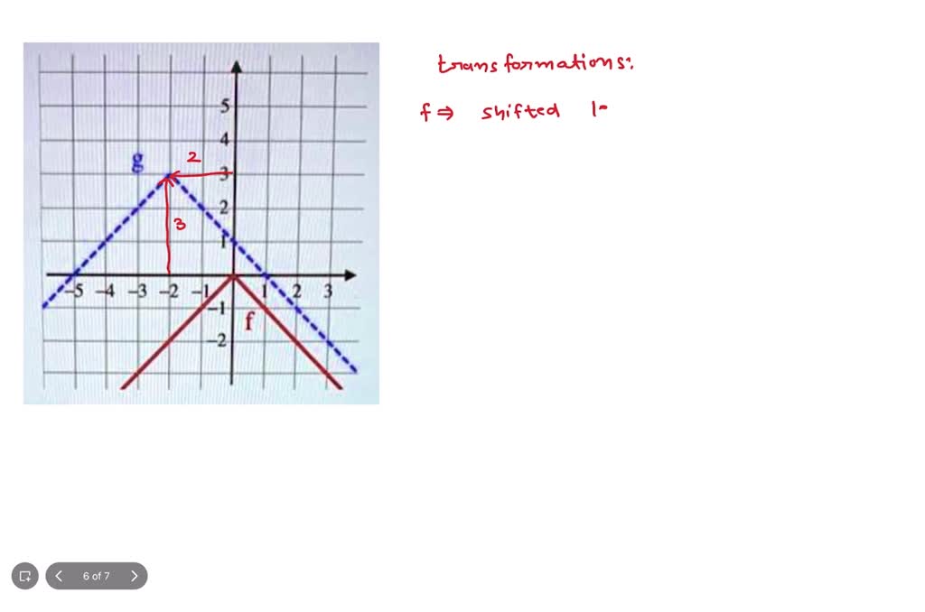 SOLVED: The two graphs below depict the functions f (solid blue curve) and g (dashed red curve ...