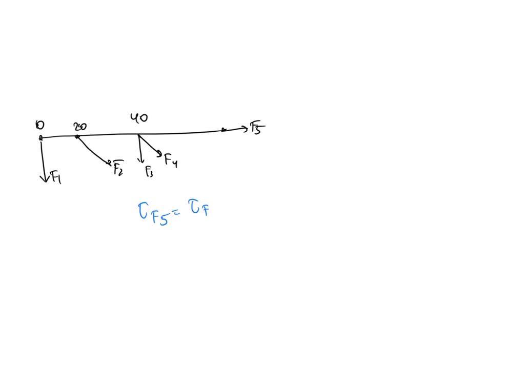 SOLVED: The figure shows five forces acting on a meter stick, which is ...
