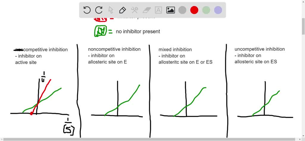 SOLVED: Draw and label Lineweaver-Burk plots for each of the following ...