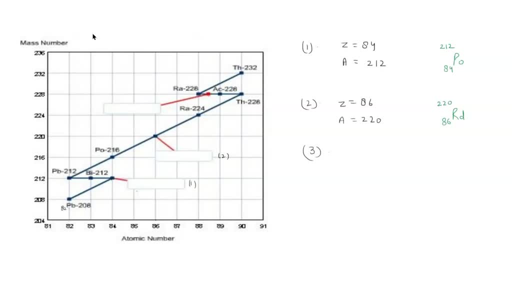 SOLVED: In a radioactive decay series, a series of alpha and beta decay ... SOLVED: In a radioactive decay series, a series of alpha and beta decay ...