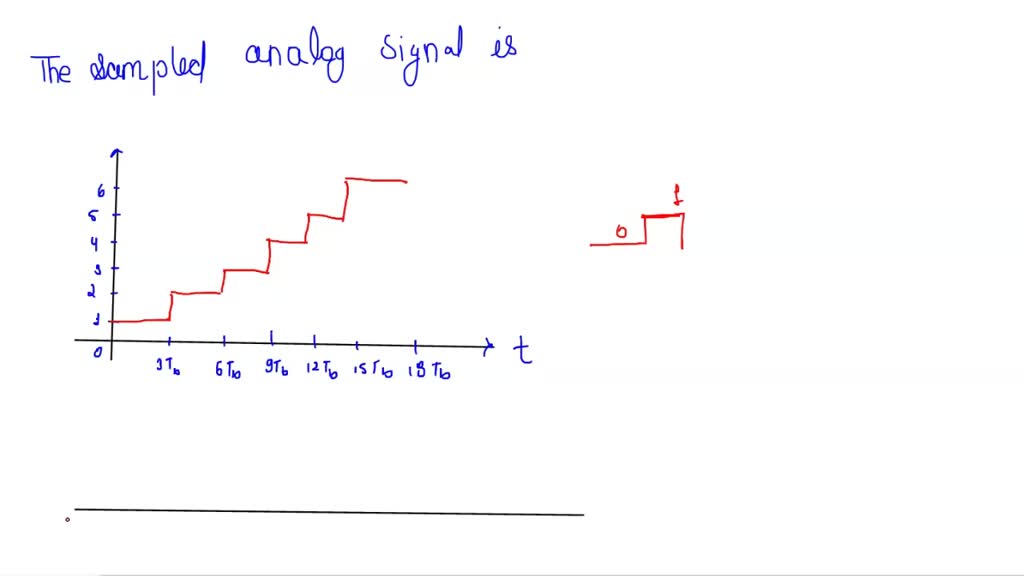 SOLVED: 2a. For PCM signal shown in fig 3, amplitude levels of +IV and -IV are used to represent ...