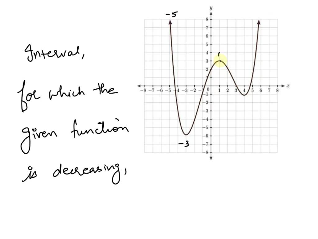 SOLVED: Determine the interval(s) for which the function shown below is decreasing. If there is ...