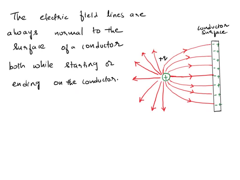 SOLVED: A point charge q is placed in the vicinity of a conducting surface