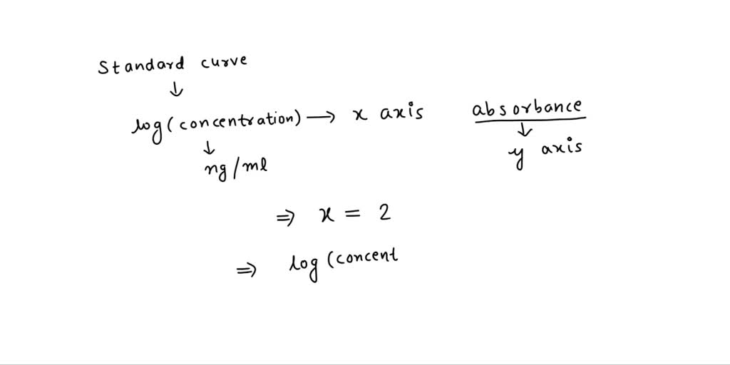 SOLVED: A standard curve for absorbance vs amylase concentration (uM ...