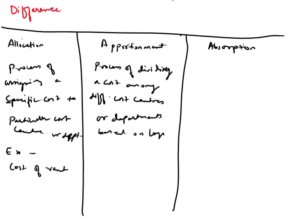 SOLVED: Explain and Distinguish between allocation, apportionment, and ... SOLVED: Explain and Distinguish between allocation, apportionment, and ...