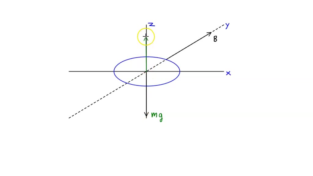 SOLVED: A circular loop of wire with circumference 2pieR and mass M ...