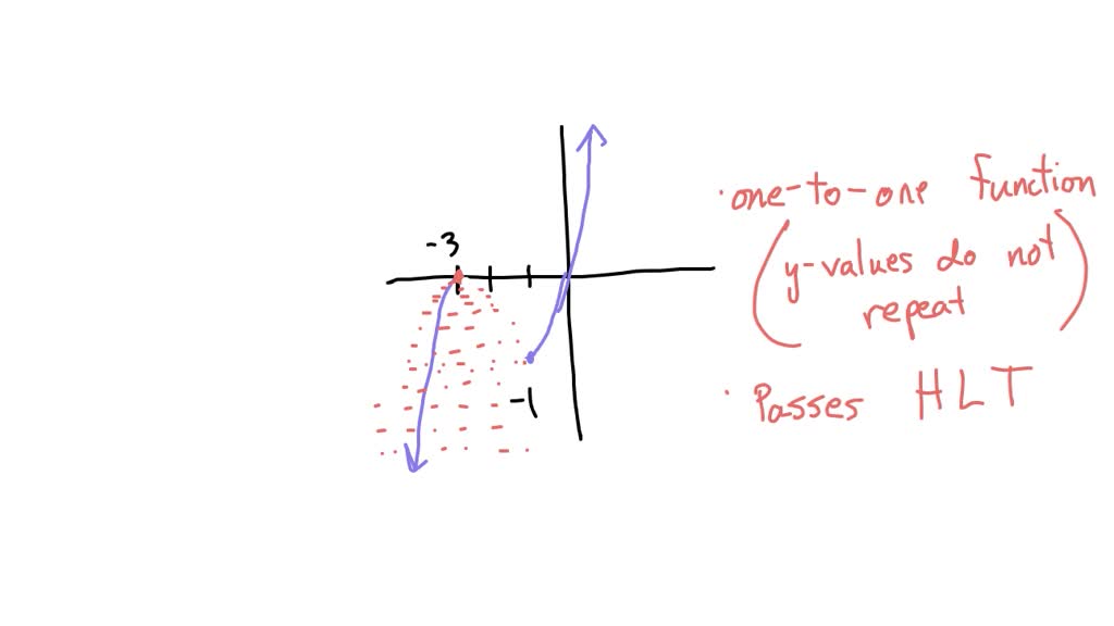 SOLVED: Using the graph of f shown below, find three intervals on which ...