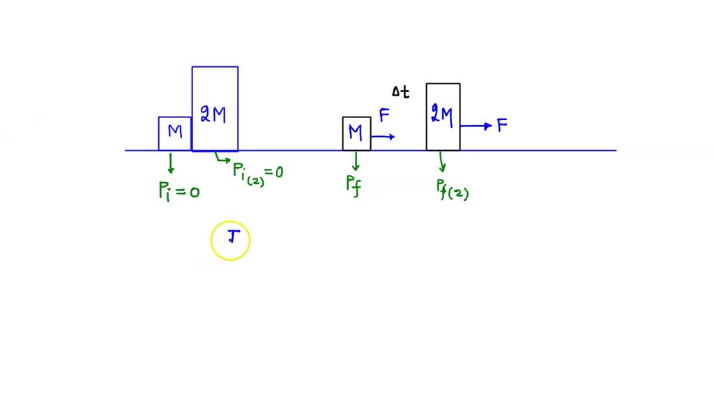 Two blocks, one of mass M and the other of mass 2M, are on a horizontal frictionless surface and ...