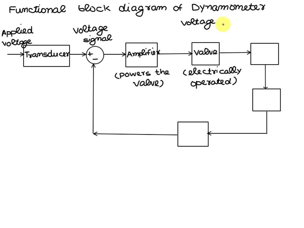 SOLVED: A dynamometer is a device used to measure torque and speed and ...