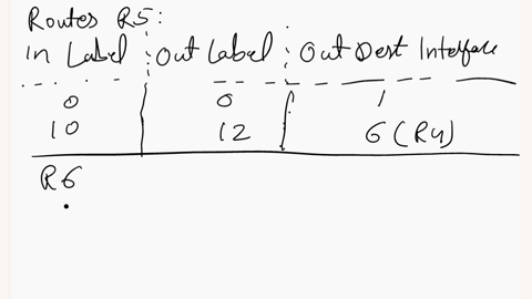 Consider the MPLS network shown in Figure 5.29, and suppose that routers R5 and R6 are now MPLS ...