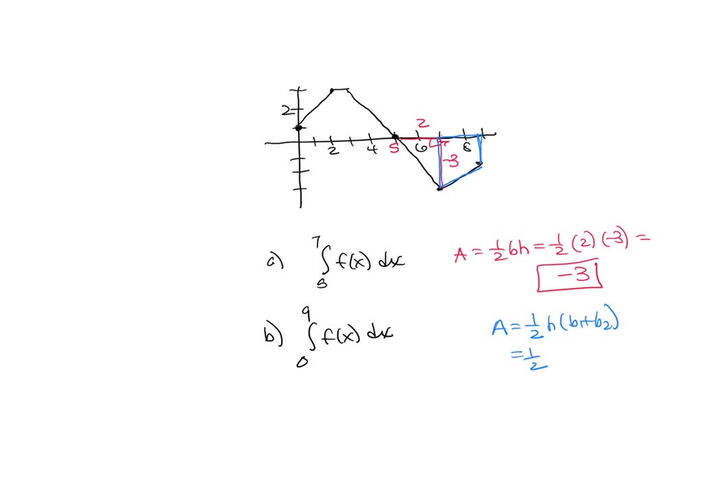 SOLVED: The graph of f is shown: Evaluate each integral by interpreting ...