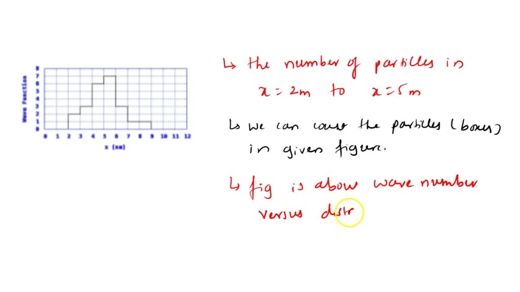 SOLVED: The wave function of a particle constrained to the X-axis is shown in the histogram ...