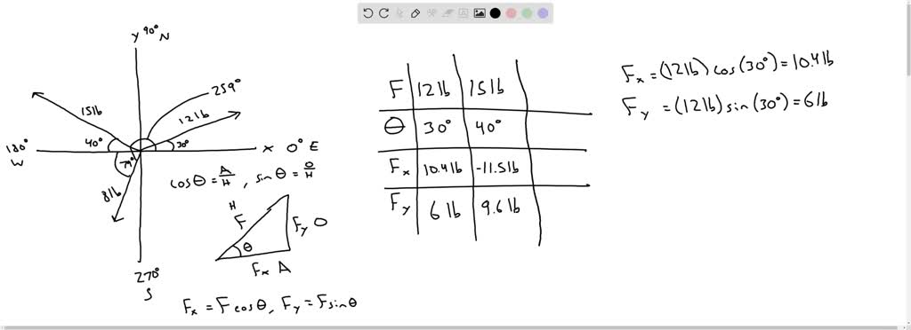 SOLVED: Consider the following diagram. Make use of the method of vector components and ...